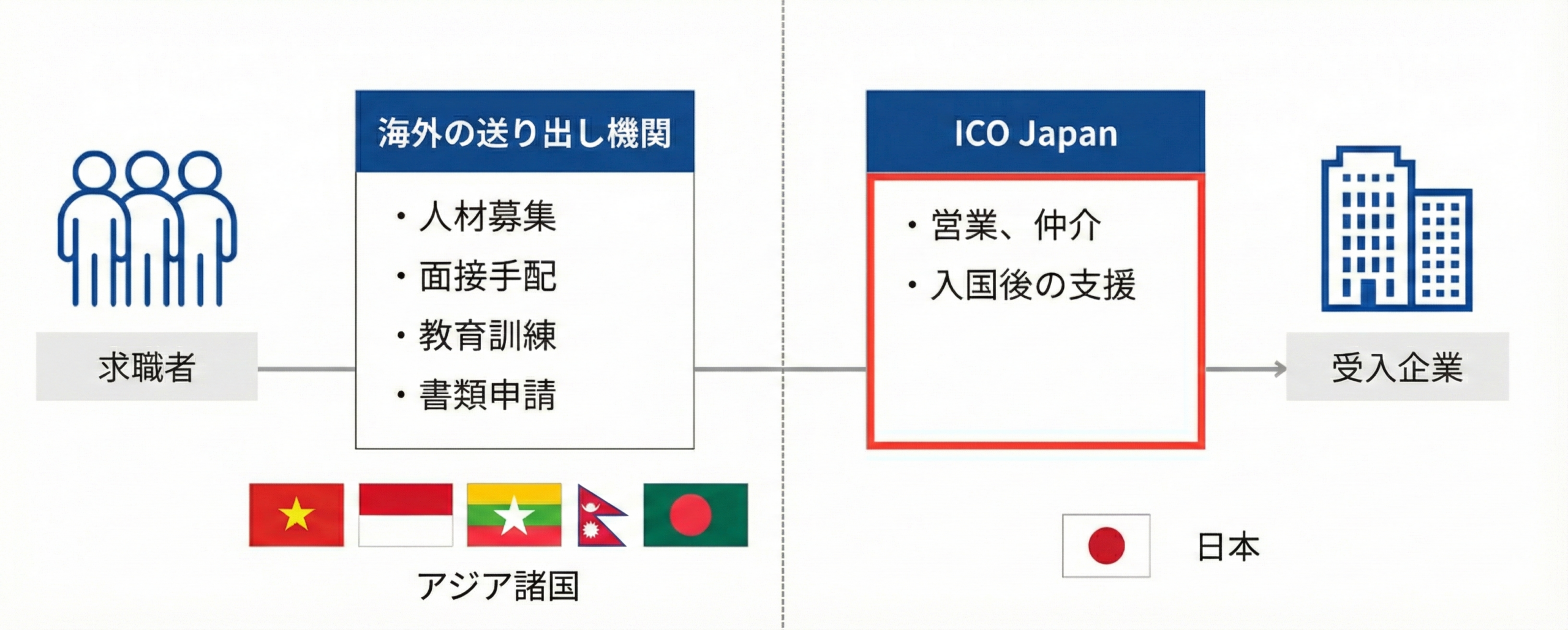 会社概要 | （株）ICO Japan